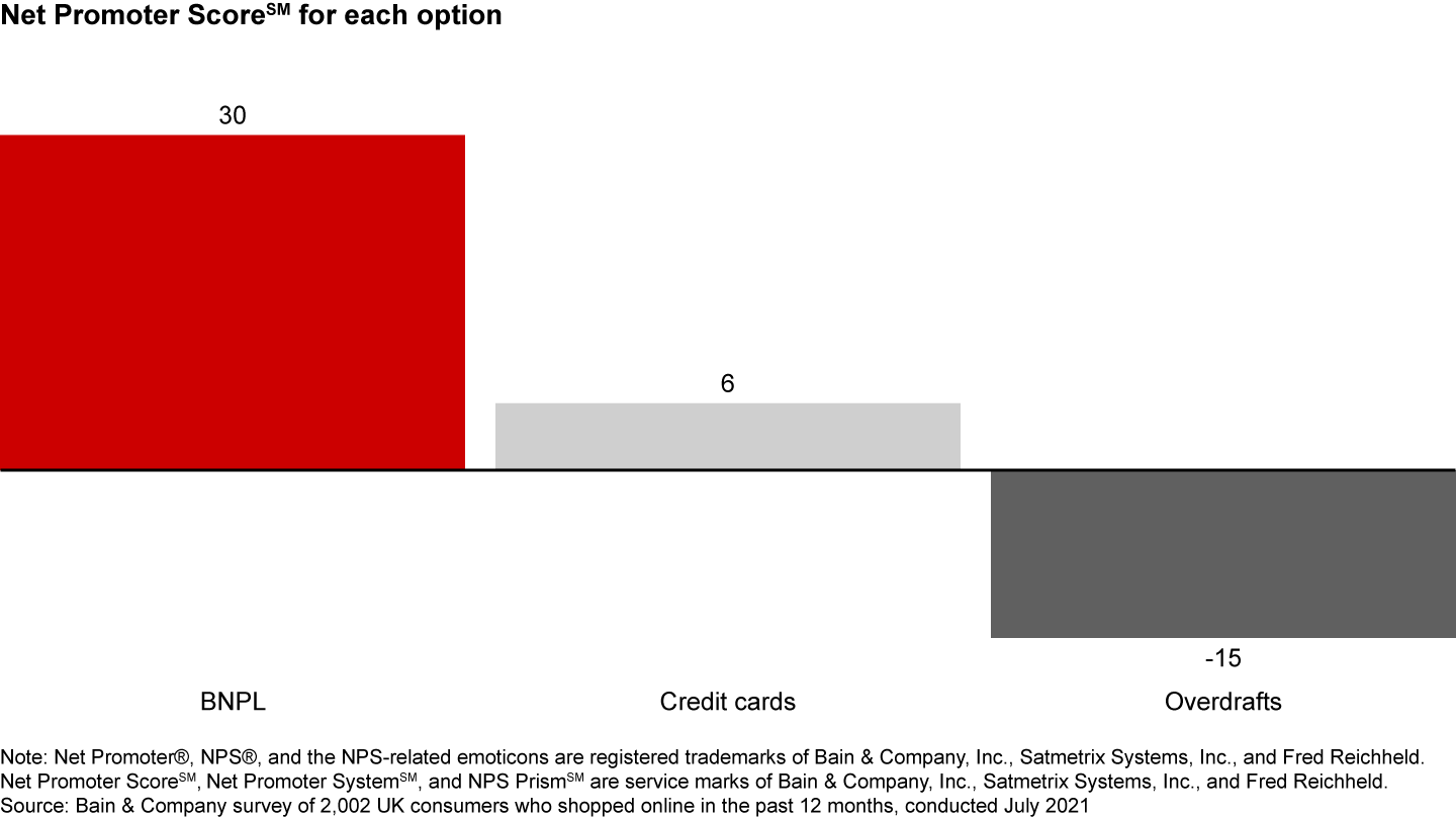Assessing BNPL’s Benefits and Challenges | Bain & Company