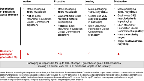 A Roadmap for Sustainable Packaging in Consumer Goods | Bain & Company