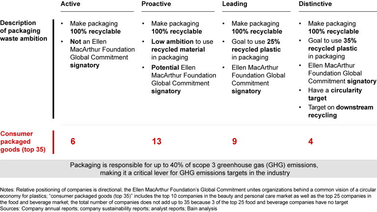 A Roadmap for Sustainable Packaging in Consumer Goods | Bain & Company
