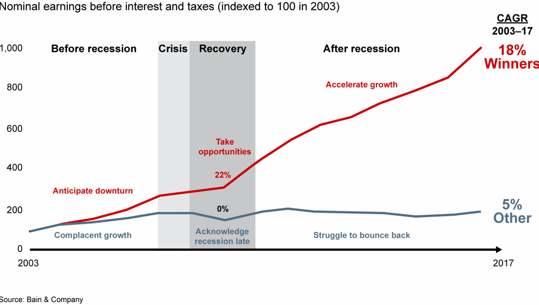 Why Return to “Normal” When You Can Recover to a Winning Position ...