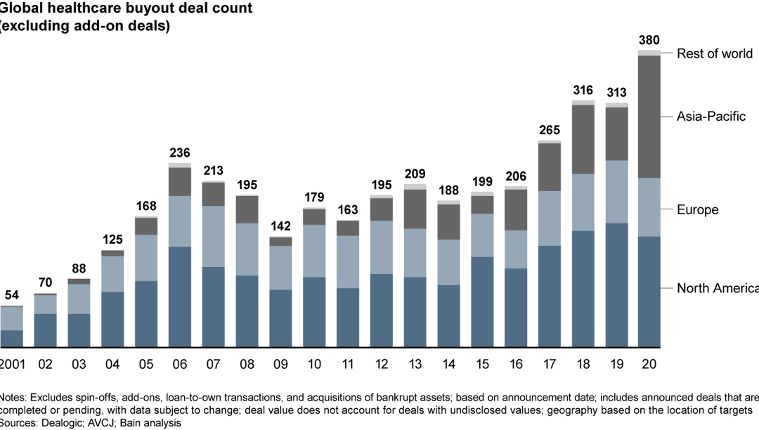 European Healthcare Private Equity Trends - 2021 Outlook | Bain & Company