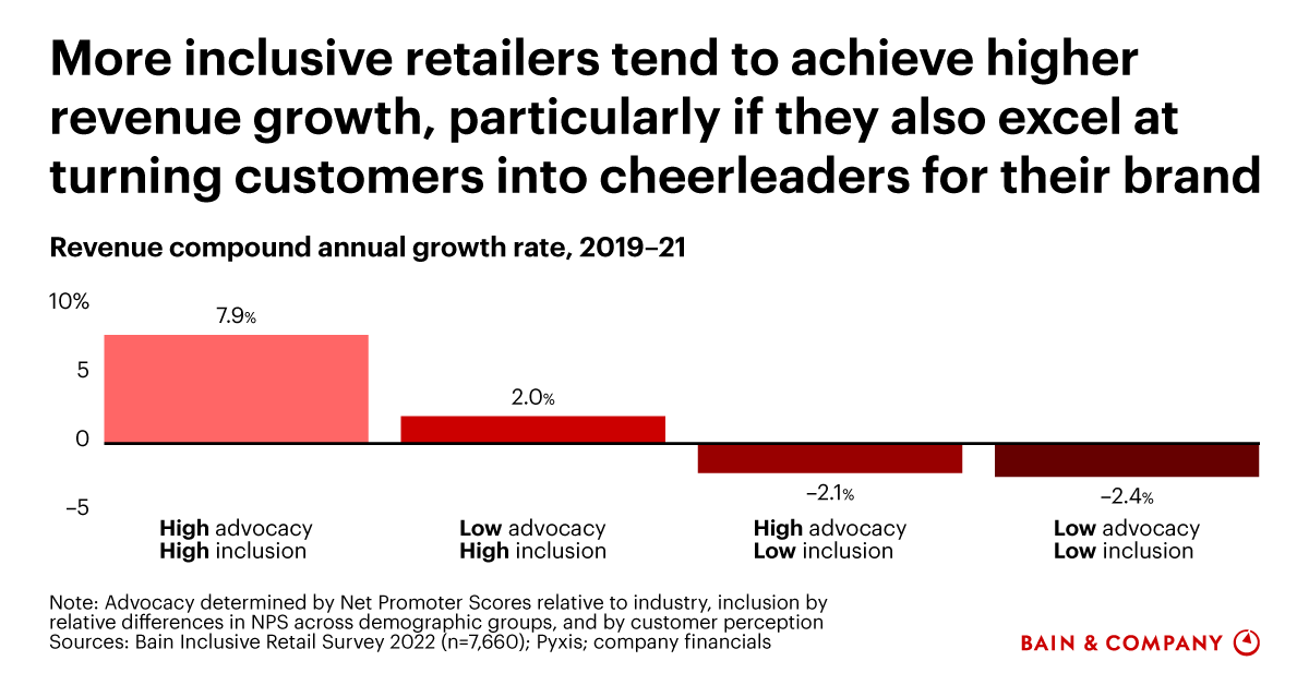 In Retail, Inclusive Customer Journeys Lead to Growth | Bain & Company