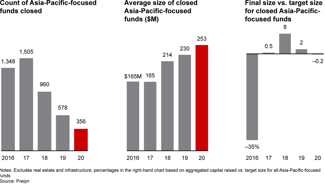 Asia-Pacific Private Equity 2021 | Bain & Company