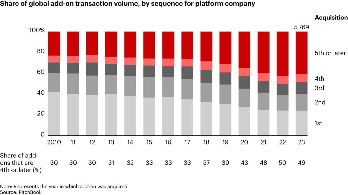 Building a Stronger Buy-and-Build | Bain & Company