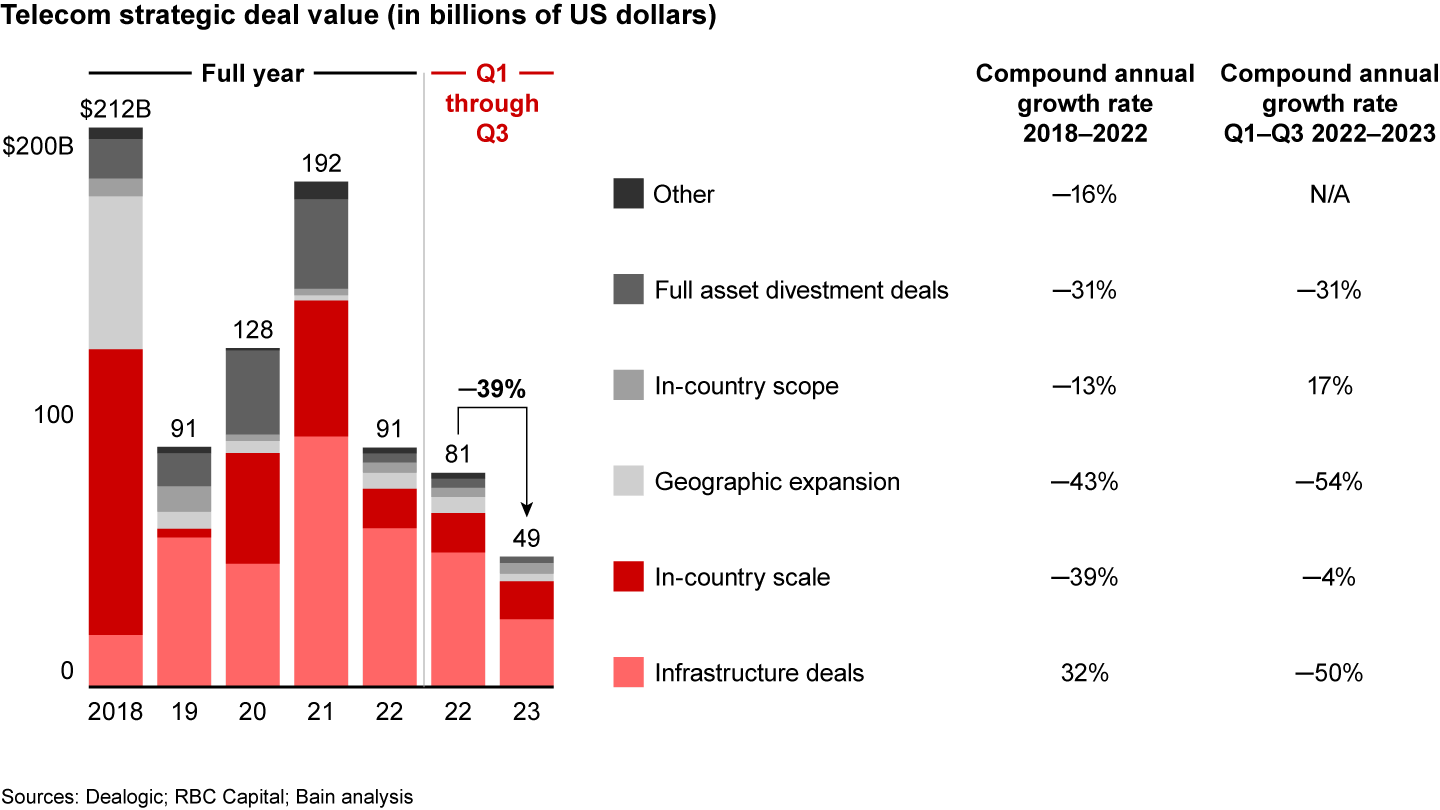 Telecommunications M&A | Bain & Company