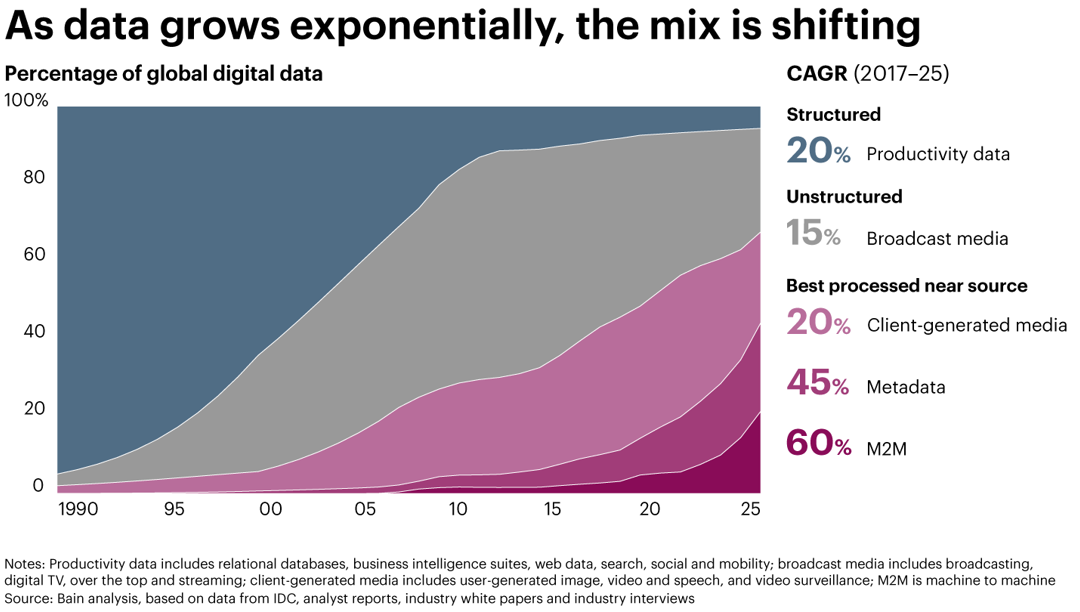Information Boom: Data Evolves as It Explodes | Bain & Company
