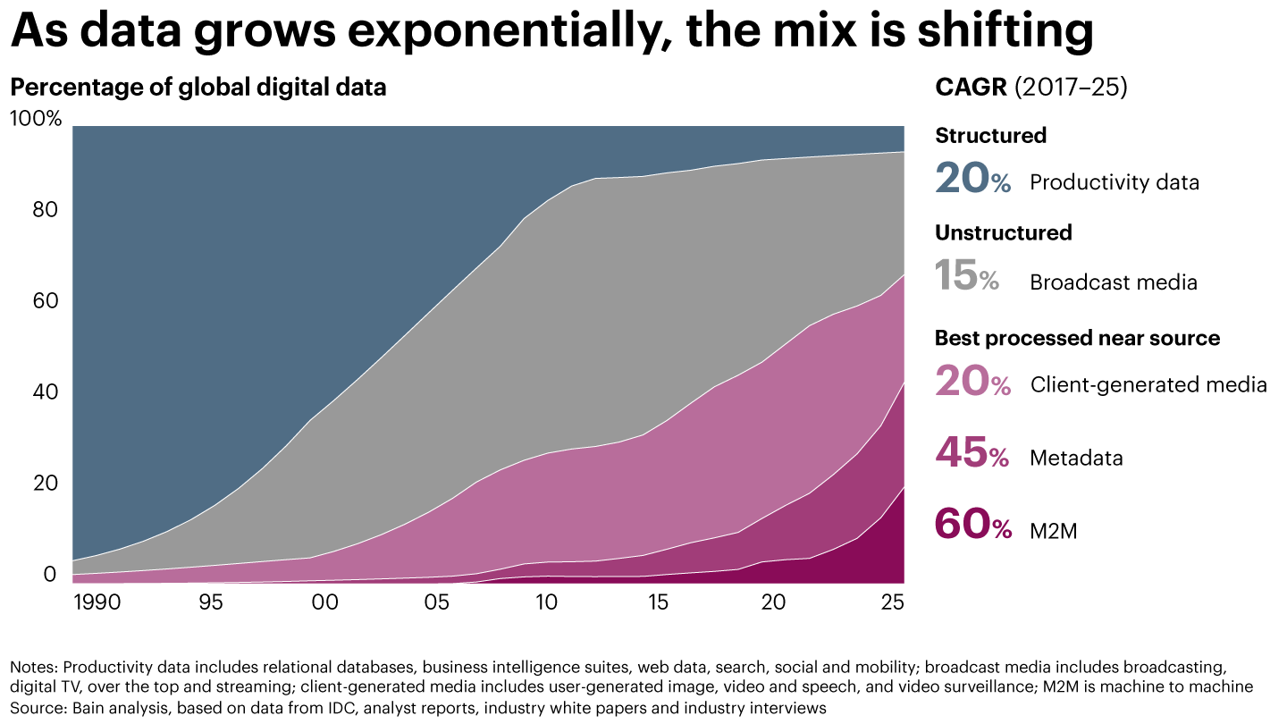 Information Boom: Data Evolves as It Explodes | Bain & Company