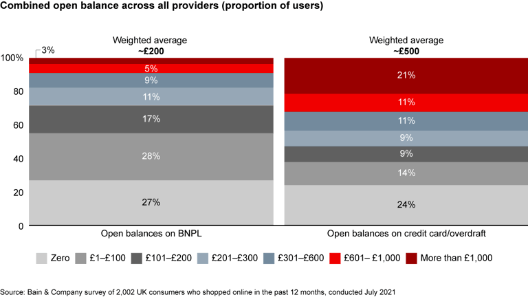 Assessing BNPL’s Benefits and Challenges | Bain & Company