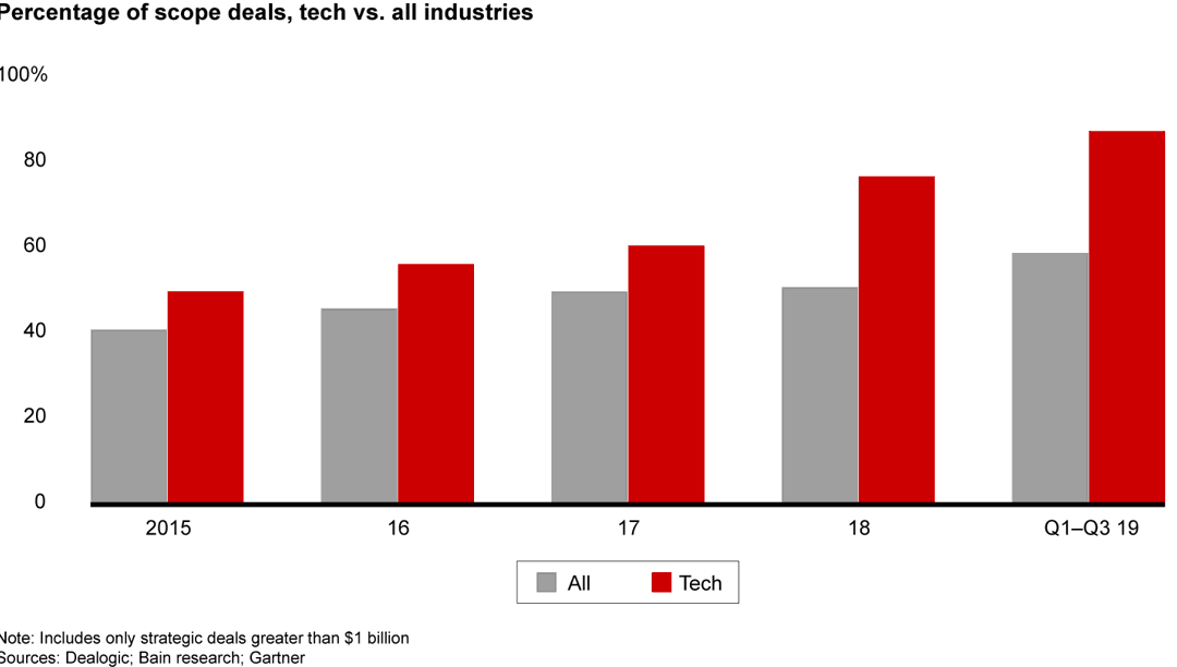 The New Realities of Tech M&A | Bain & Company