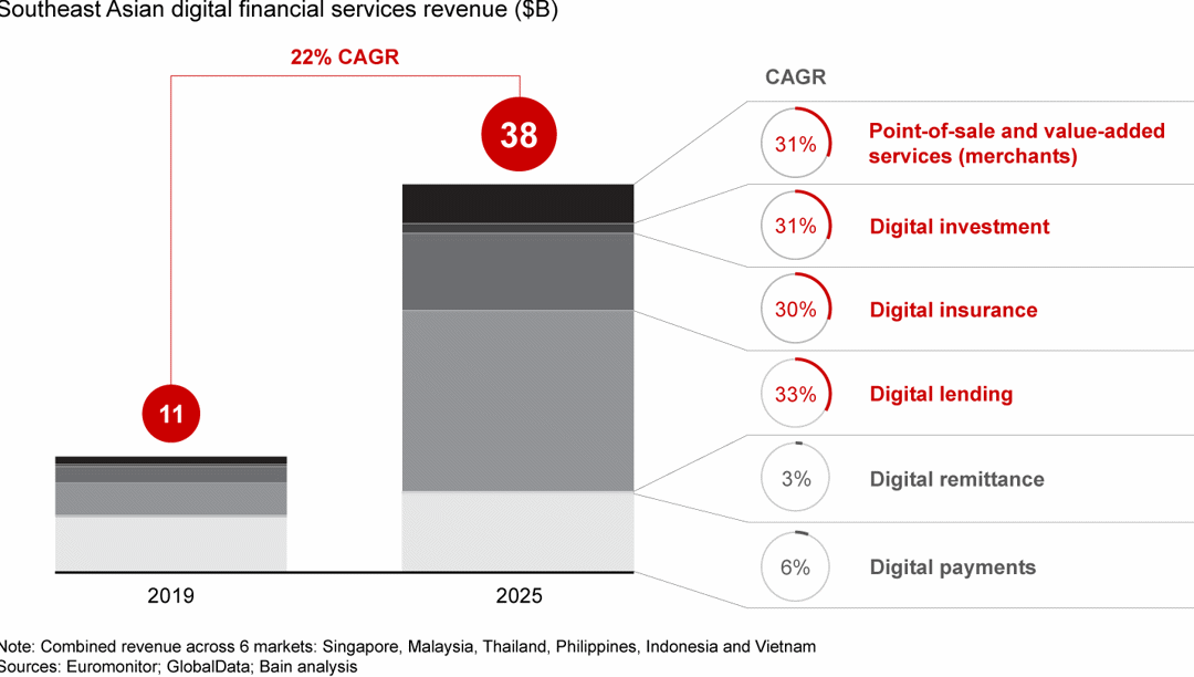 Fulfilling Southeast Asia’s Digital Financial Services Promise | Bain ...