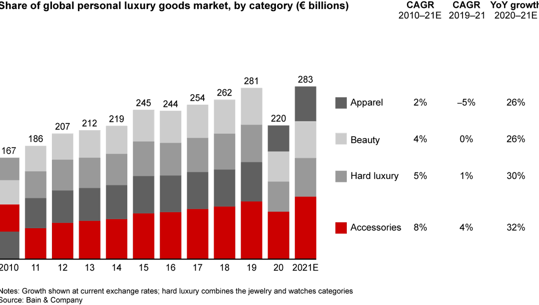 Luxury Report 2021: From Surging Recovery to Elegant Advance—the ...