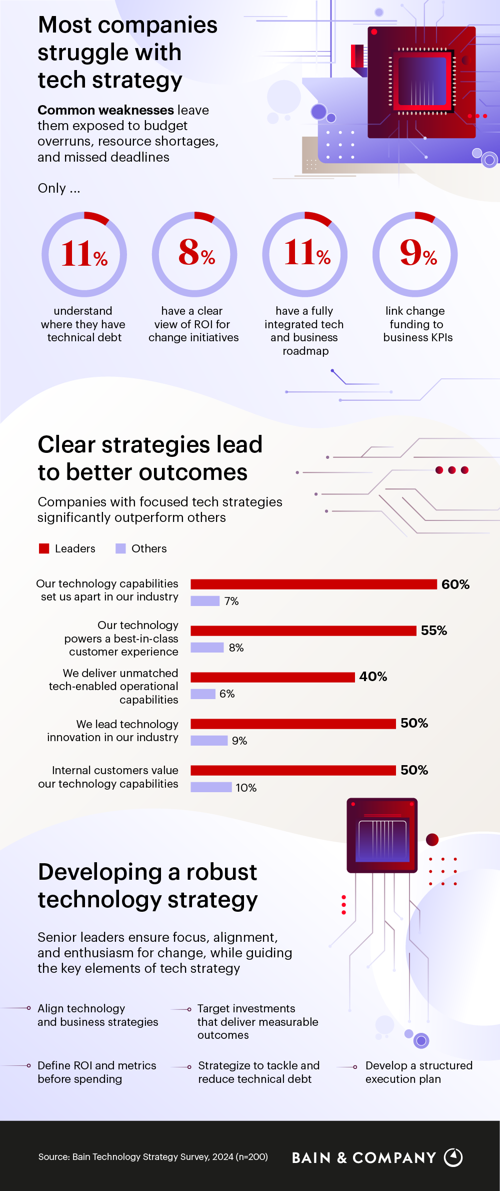 A Focused Tech Strategy Leads to Better Business Outcomes | Bain & Company