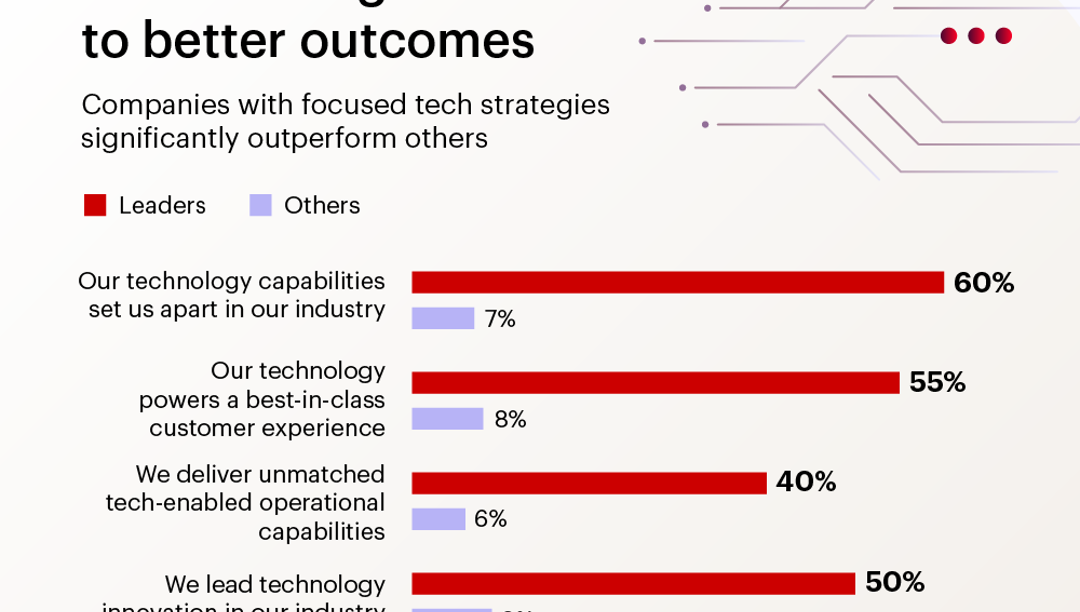 A Focused Tech Strategy Leads to Better Business Outcomes | Bain & Company