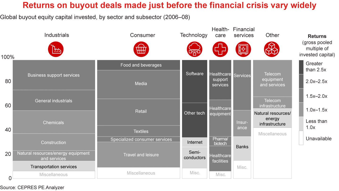 Which Sectors Hold Up Best in a Recession? | Bain & Company