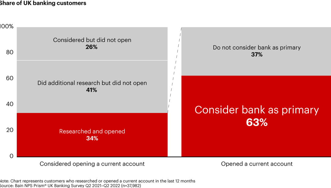 Are UK Banks Cultivating Key Customer Relationships? | Bain & Company