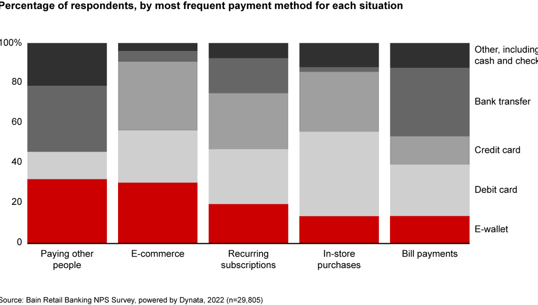 Customer Behavior and Loyalty in Banking: Global Edition 2023 | Bain ...