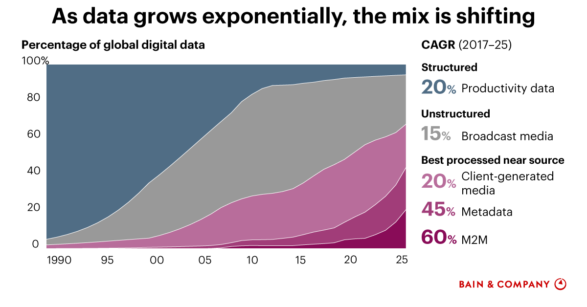 Information Boom: Data Evolves as It Explodes | Bain & Company