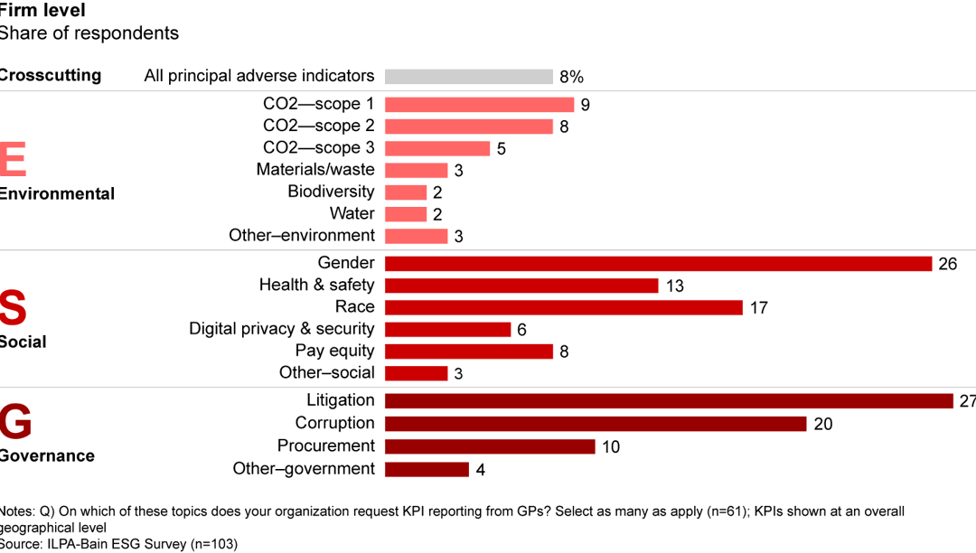 Limited Partners and Private Equity Firms Embrace ESG | Bain & Company