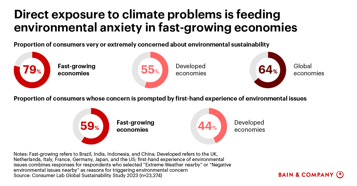 Consumers in Fast-Growing Markets Worry More About the Environment ...
