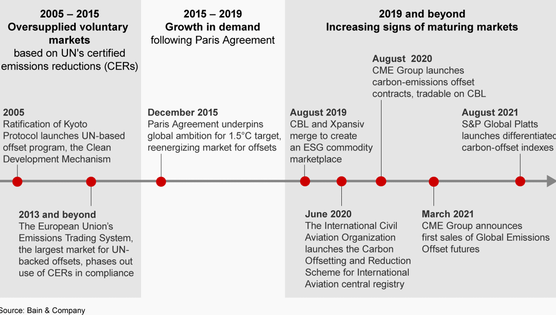Four Myths about Carbon Offsets | Bain & Company