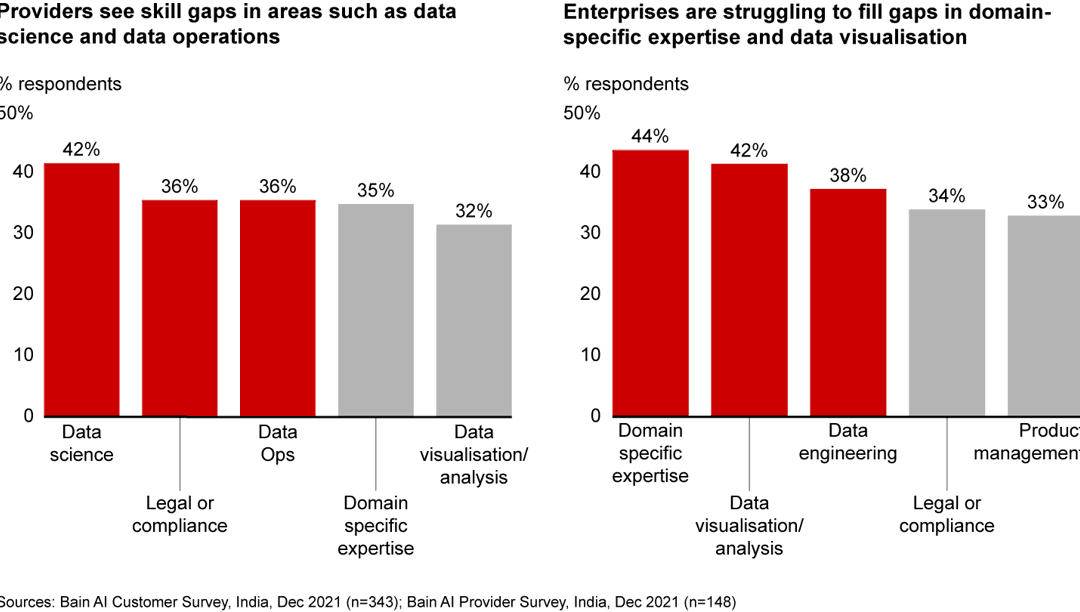 From Buzz to Reality: The Accelerating Pace of AI in India | Bain & Company