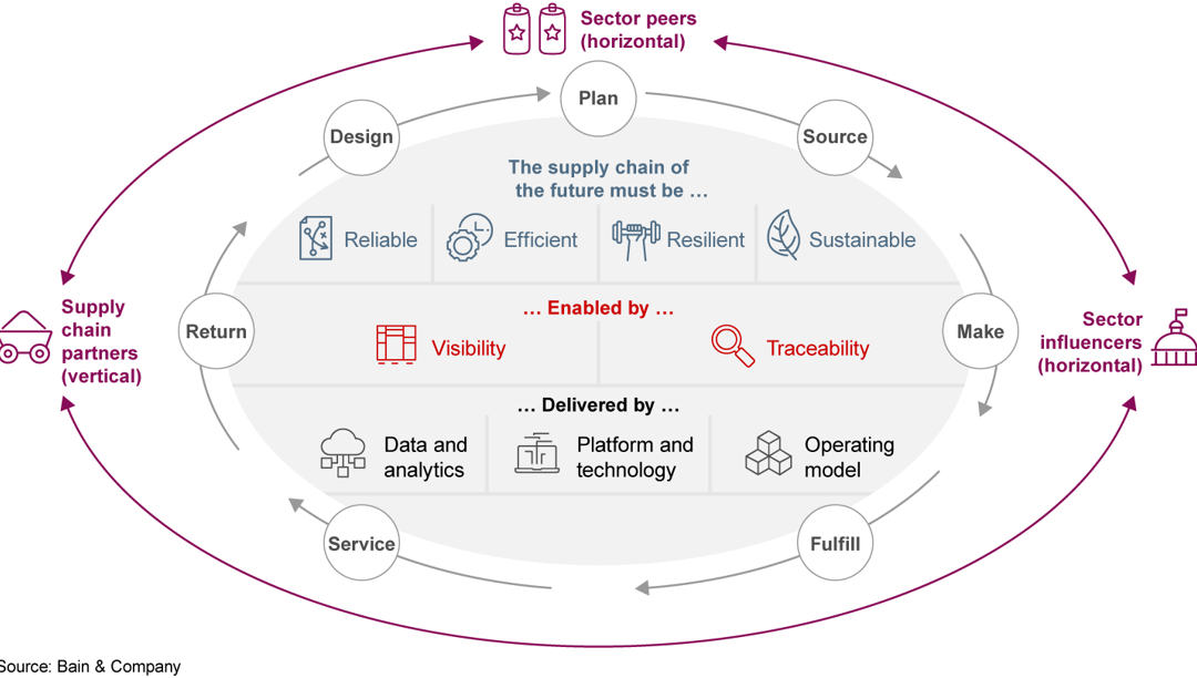 How to Trace a Path to Resilient, Sustainable Supply Chains | Bain ...