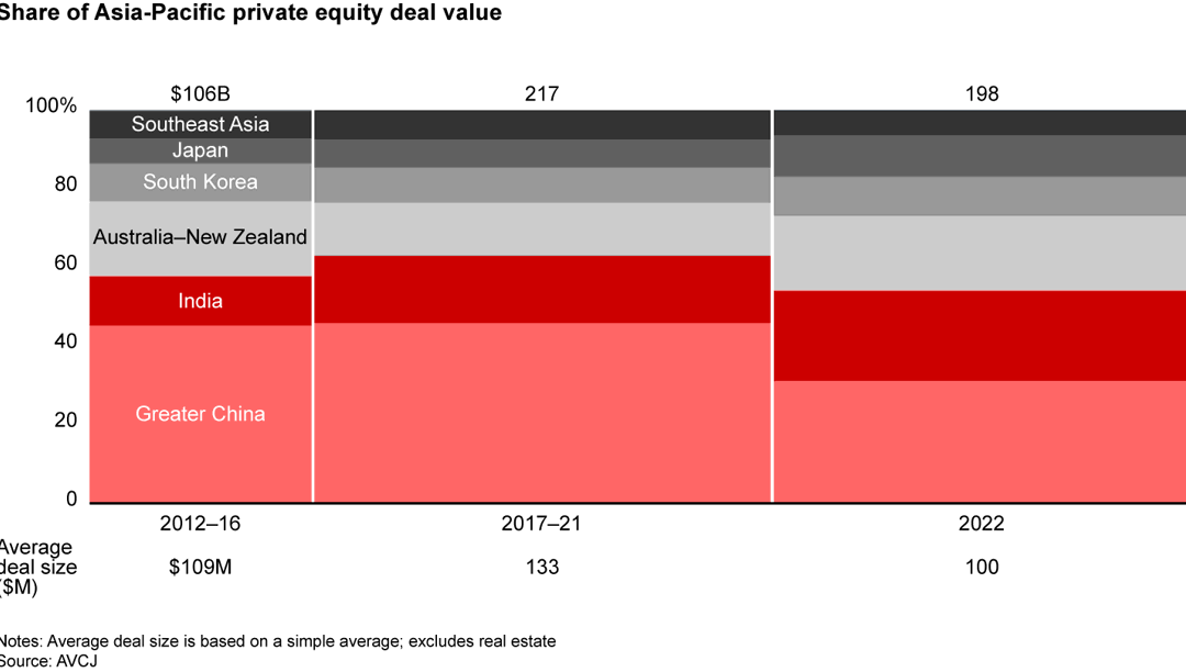 Asia-Pacific Private Equity Report 2023 | Bain & Company