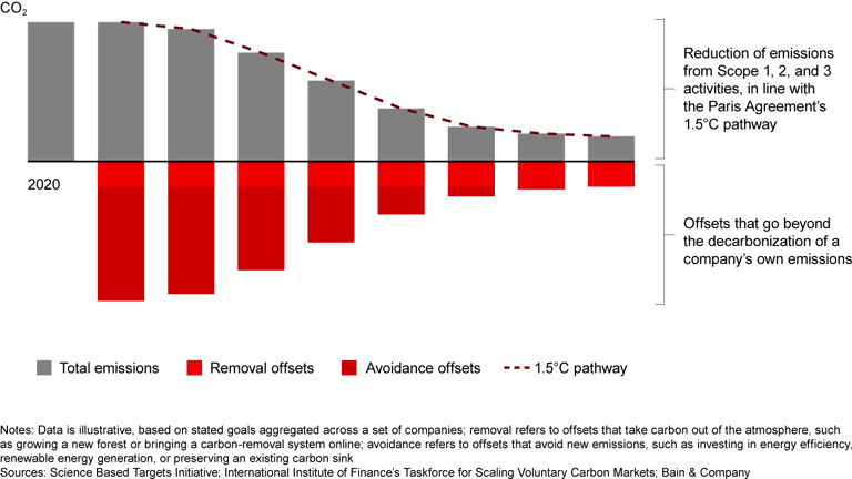 Four Myths about Carbon Offsets | Bain & Company