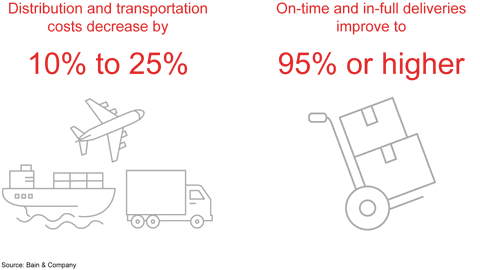 Are Your Distribution and Transportation Costs Out of Control? | Bain ...