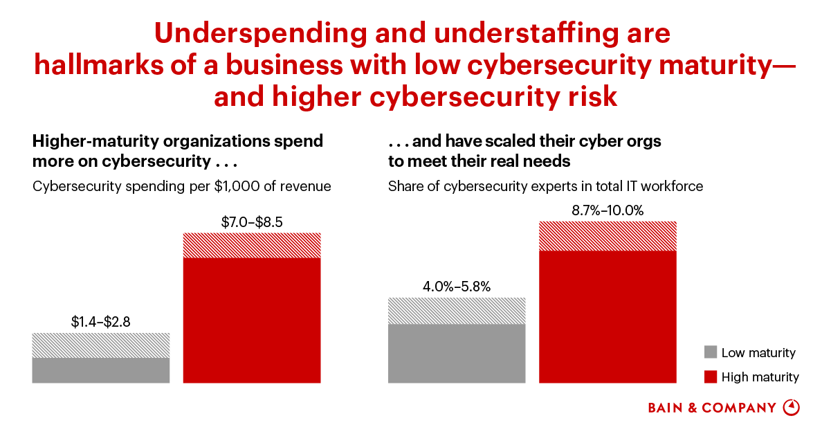 Building Strategic Cybersecurity Capabilities After the Invasion of ...