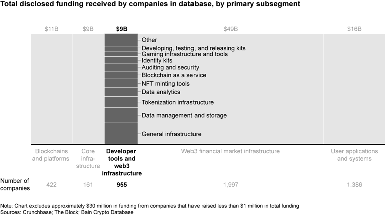 Web3 Remains Highly Relevant for Private Equity | Bain & Company