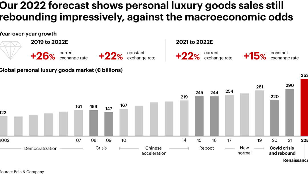 Strength in Uncertain Times: Annual Sales of Personal Luxury Goods Are ...