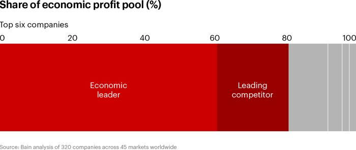 Bain Beliefs on Strategy: 5 Lessons for Business Growth | Bain & Company