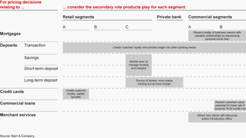 Smarter Bank Pricing to Balance Profits and Risk | Bain & Company