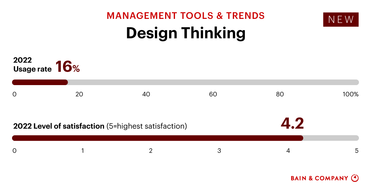 Design Thinking - Management Tools | Bain & Company