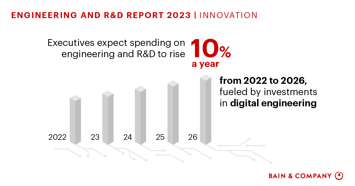 The Innovation Race: Winners Are Investing Now | Bain & Company