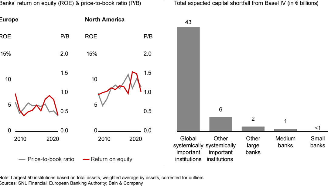 Securitization Therapy for European Bank Balance Sheets | Bain & Company