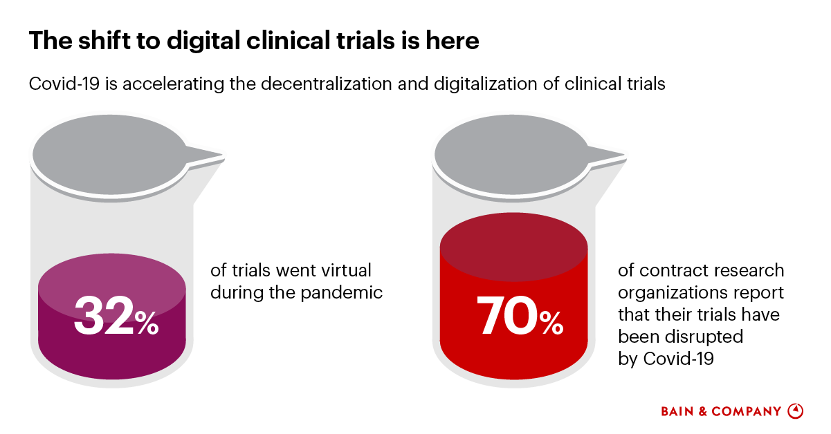 Developing Digital Clinical Trials | Bain & Company