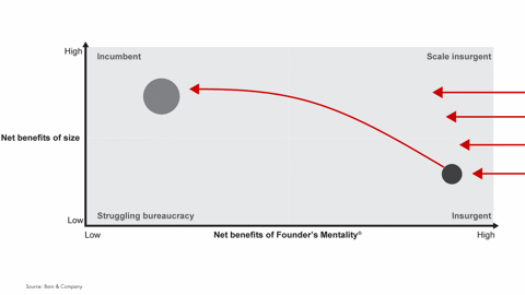 Founder's Mentality®: The Westward Winds | Bain & Company