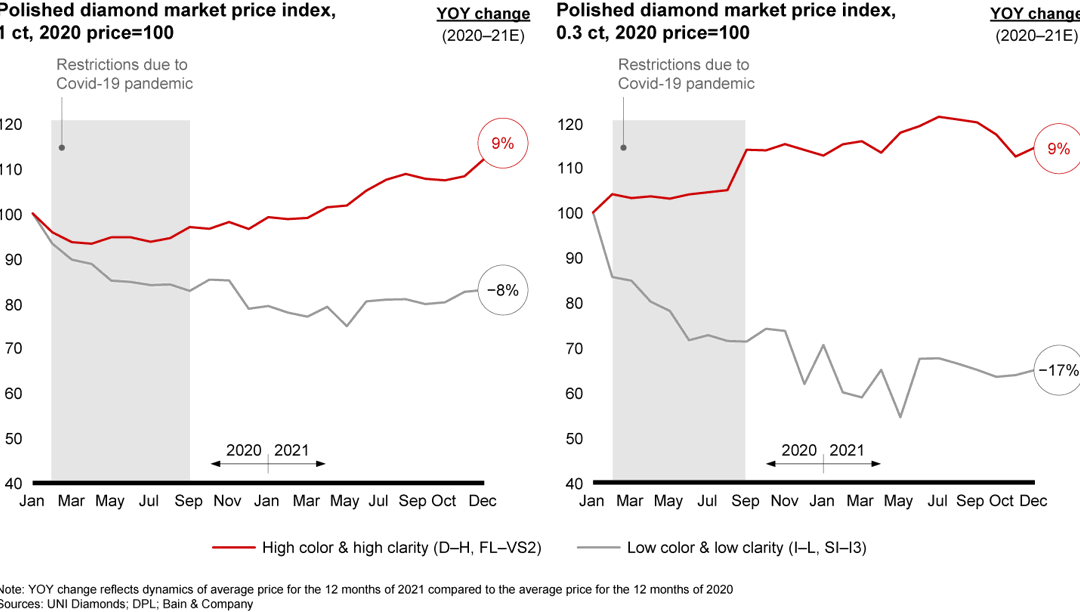 A Brilliant Recovery Shapes Up: The Global Diamond Industry 2021–22 ...