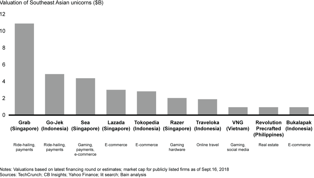 Investing in Southeast Asia: What’s Behind the Boom | Bain & Company