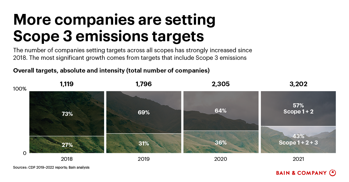 Scope 3 Emissions Targets Are on the Rise | Bain & Company