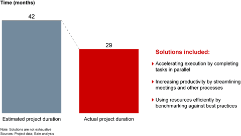 Digital and Agile New Tools for Old Problems in Capital Projects | Bain ...
