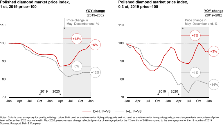 Diamond Industry Report 2021 - Trends & Outlook | Bain & Company