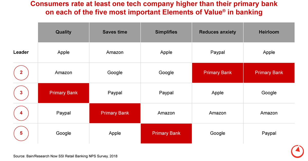 Who Delivers More Value—Banks or Technology Companies? | Bain & Company