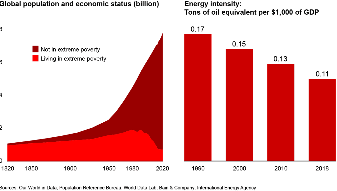 Harnessing the Energy and Resource Transition | Bain & Company