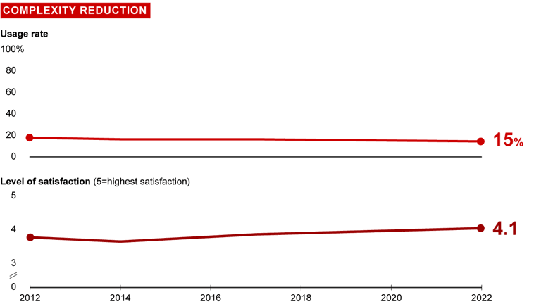 Complexity Reduction - Management Tools | Bain & Company