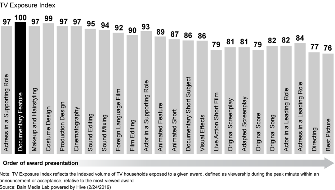 Who Watched the Oscars? A Close Up on This Premium Audience | Bain ...