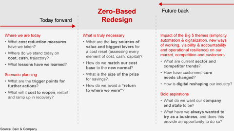 Why Retooling Requires a Zero-Based Cost Management System | Bain & Company