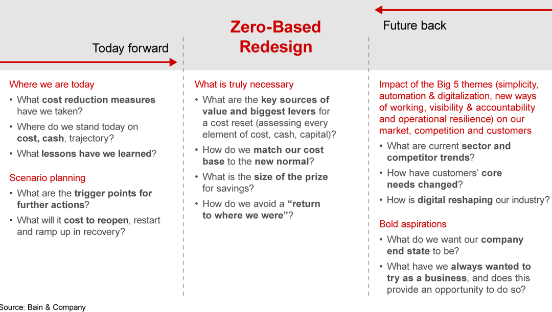 Why Retooling Requires a Zero-Based Cost Management System | Bain & Company